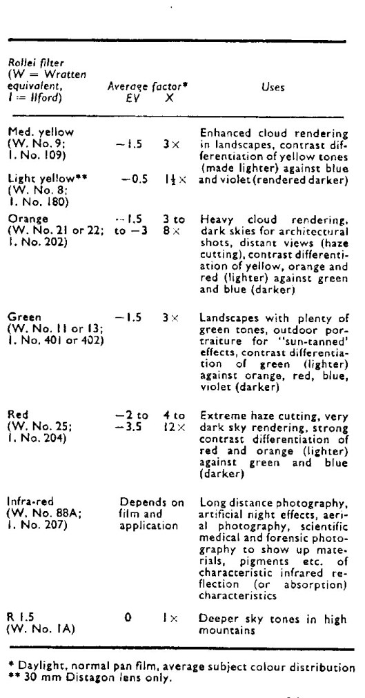 Comprehensive Introduction to Rollei Filters for Rolleiflex and ...